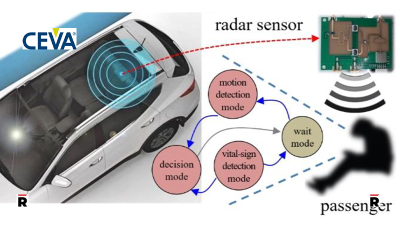 CEVA Introduces UWB Radar Platform for Automotive Child Presence ... CEVA Introduces UWB Radar Platform for Automotive Child Presence ...