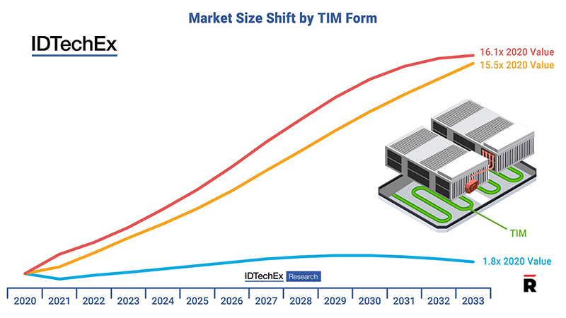 IDTechEx Discusses Thermal Interface Materials Breaking the Status Quo ...