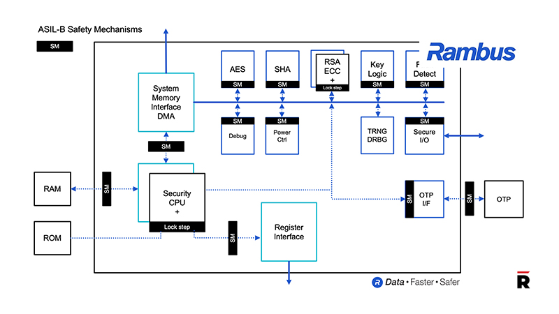Rambus Accelerates Automotive SoC Design with ASIL-B Certified